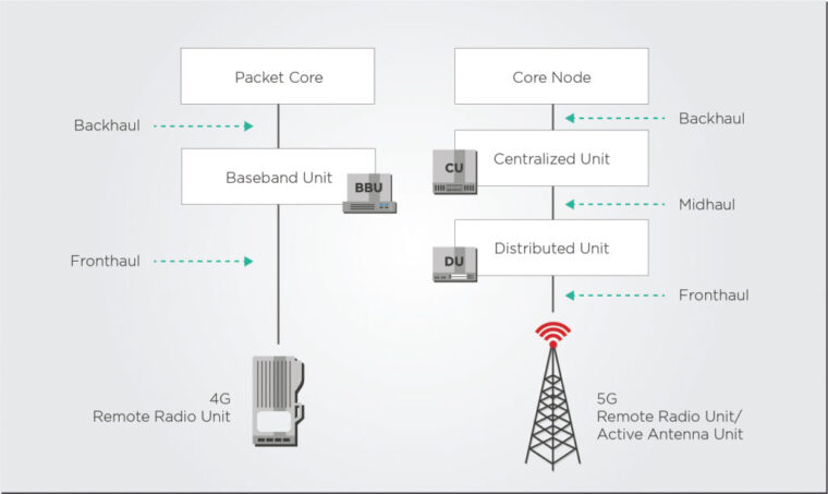 The Future of 5G Fronthaul - EFFECT Photonics